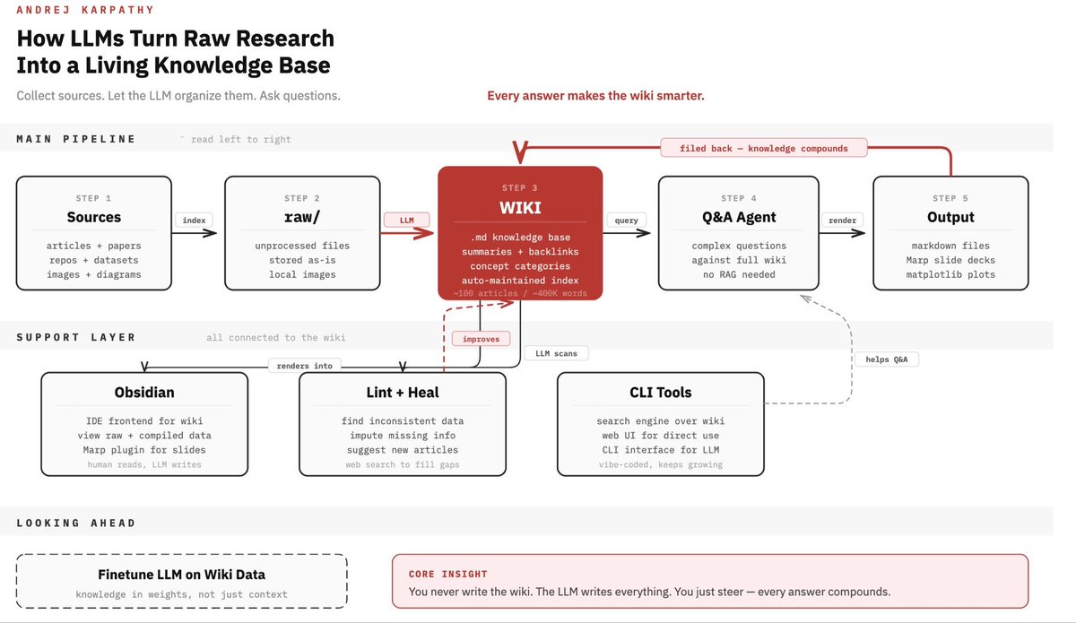 Building Karpathy's Knowledge Base Without Embeddings | The Mindful AI