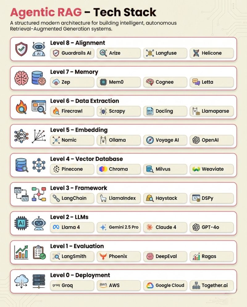 You Don't Need 36 Tools to Build Agentic RAG | The Mindful AI